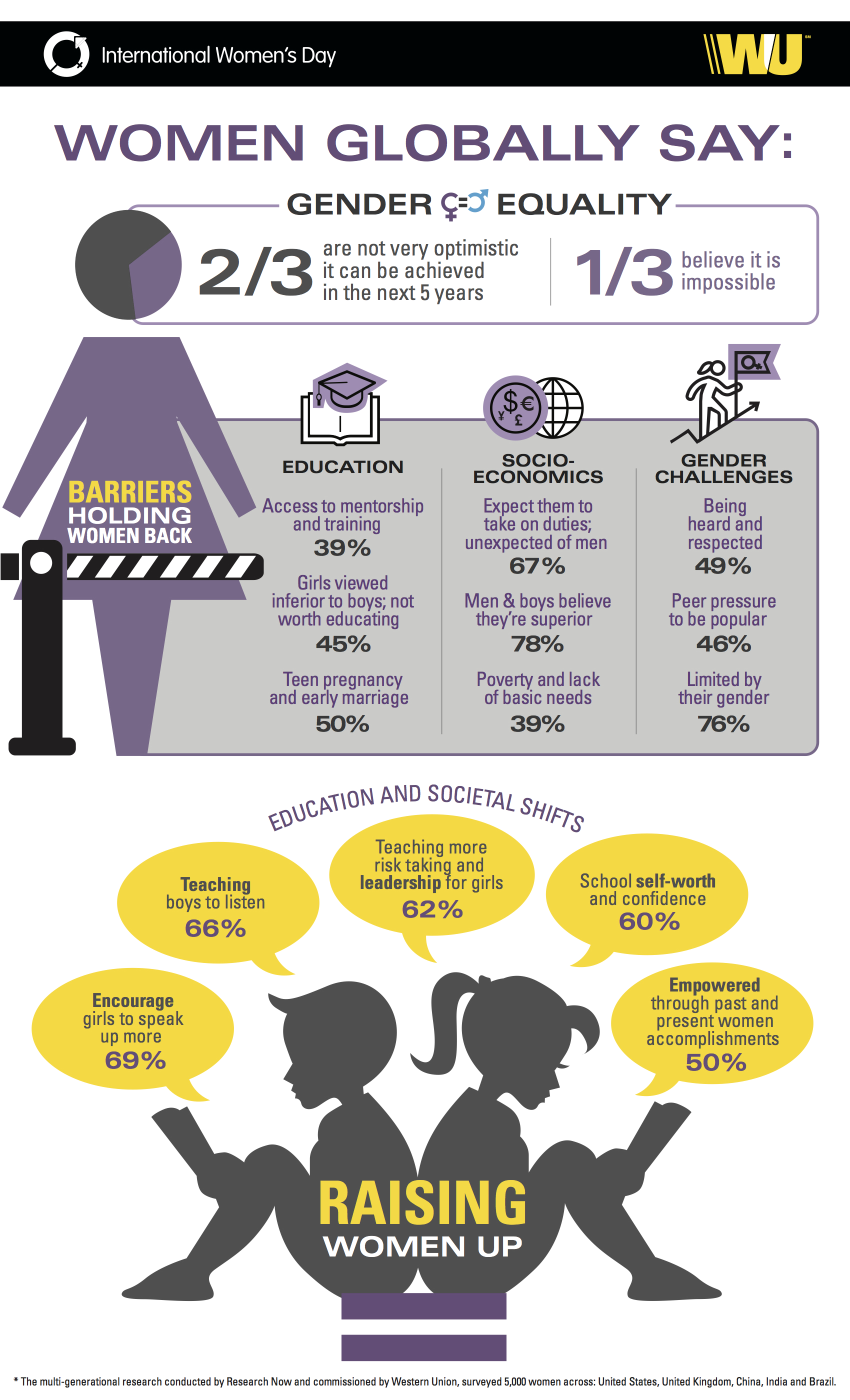 Over 2/3 of Women Aren't Optimistic About Gender Equality - Blog ...