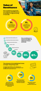 The Value of Remittance: Australia - Blog | Western Union