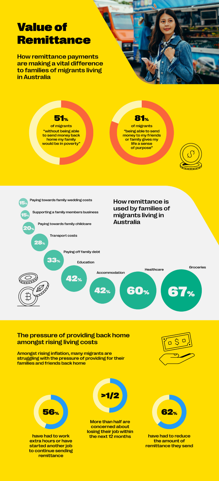 The Value of Remittance: Australia - Blog | Western Union