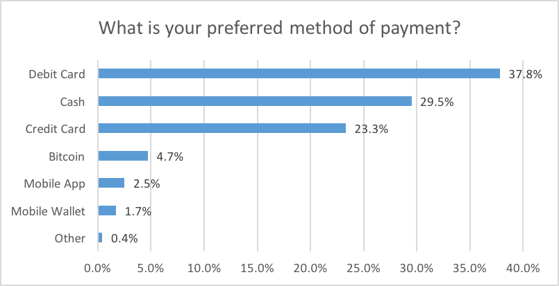 Currency Trends: Americans Still Favor Cash | Western Union