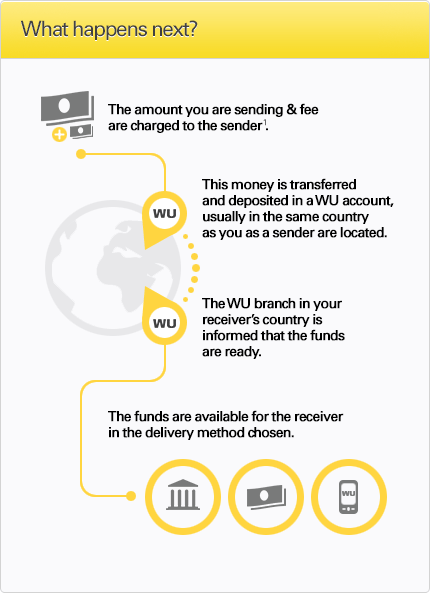 Como funciona a WU | Western Union